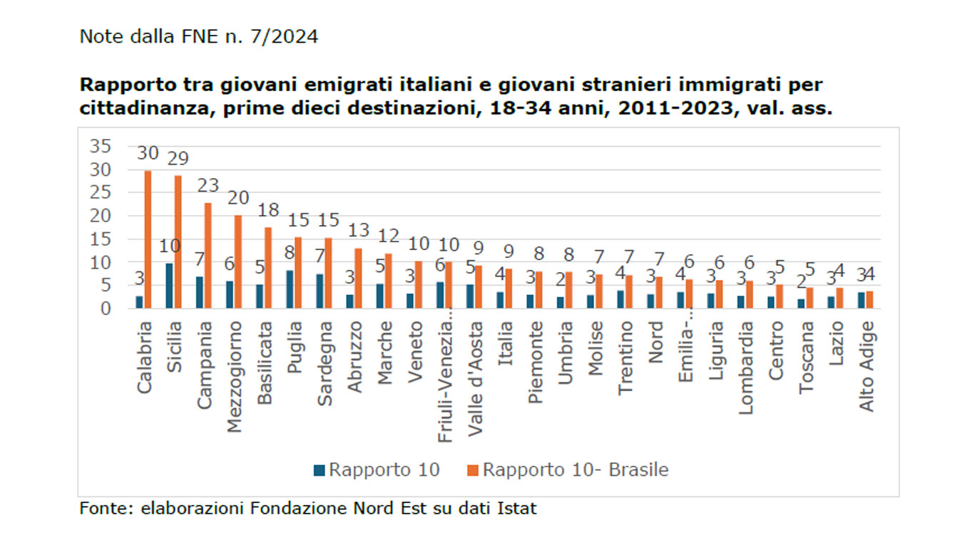 Industria Vicentina | In Italia immigra un giovane straniero ogni 8,5 ...